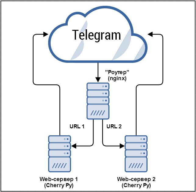 Урок 12: Запускаем несколько ботов на одном сервере | Пишем ботов для ...